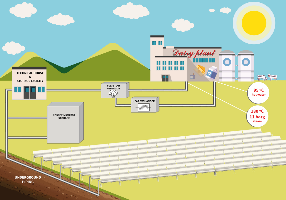 CSP parabolic troughs